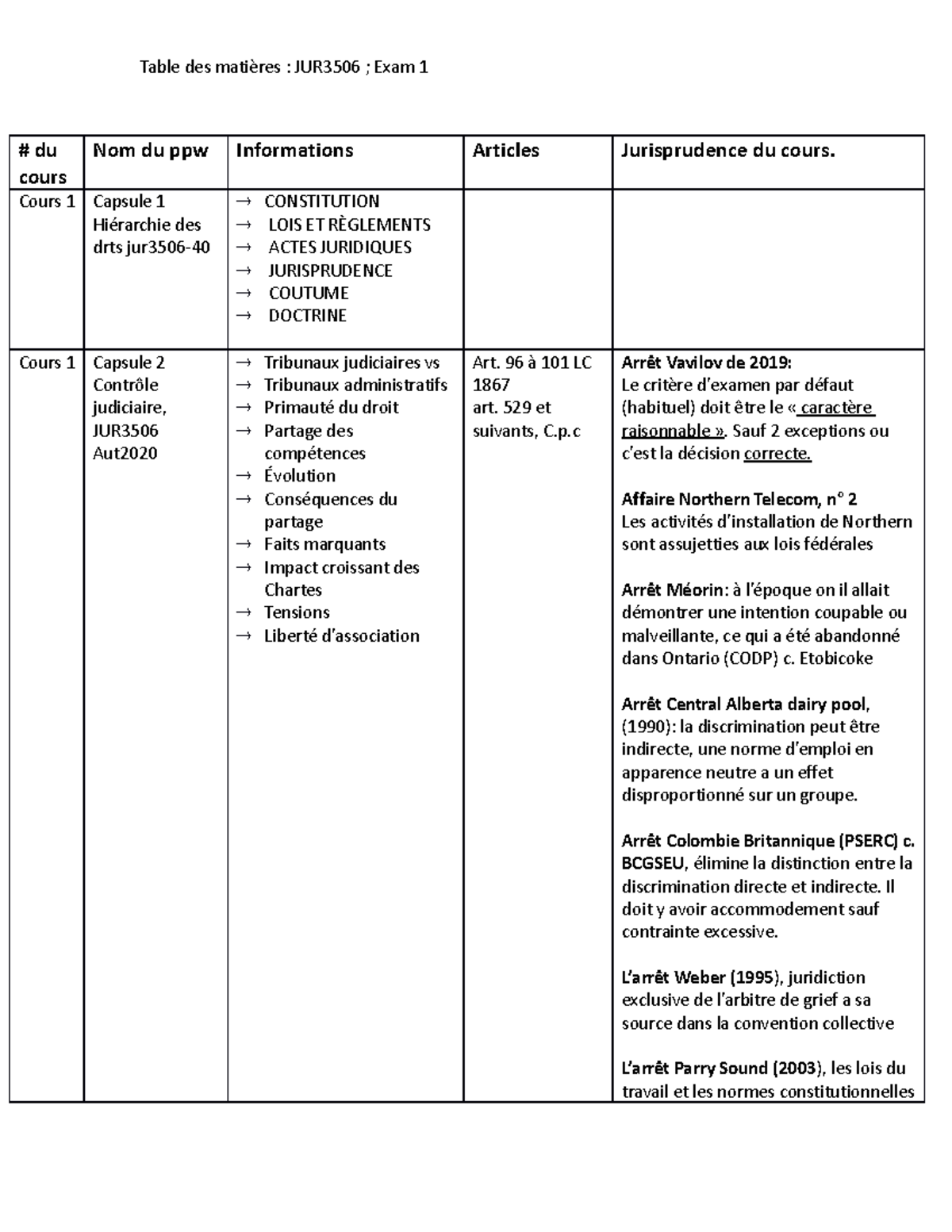 Table des matières exam 1 droit collectif - # du cours Nom du ppw ...