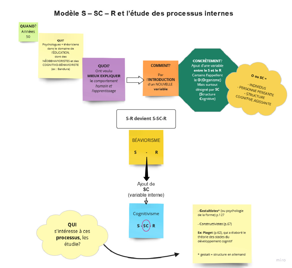 Modèle S-SC-R et l'étude des processus interne - SCE3017 - Studocu