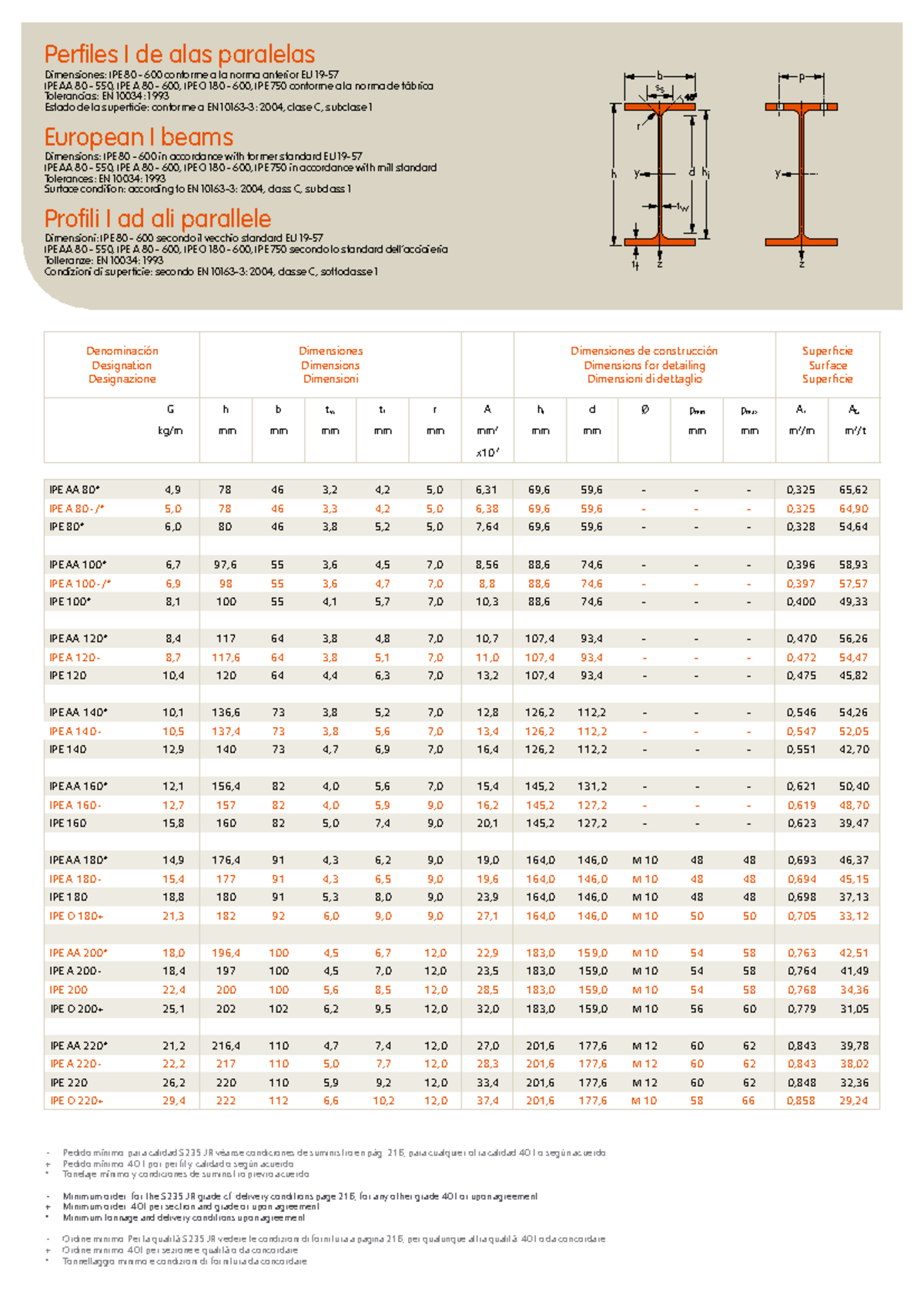 IPE - IPE - IPE AA 80* 4,9 78 46 3,2 4,2 5,0 6,31 69,6 59,6 - 0,325 65 ...