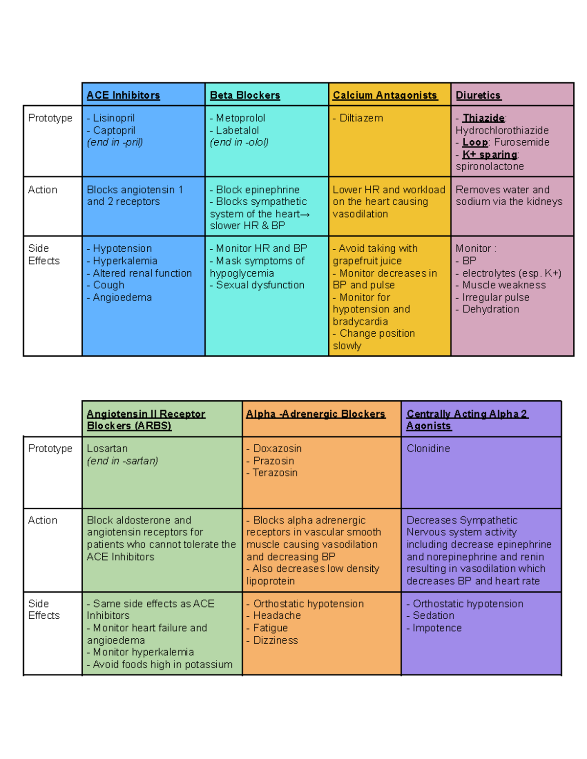 Medcharts - Cardiac medications and cardiac adjacent medications- quick ...