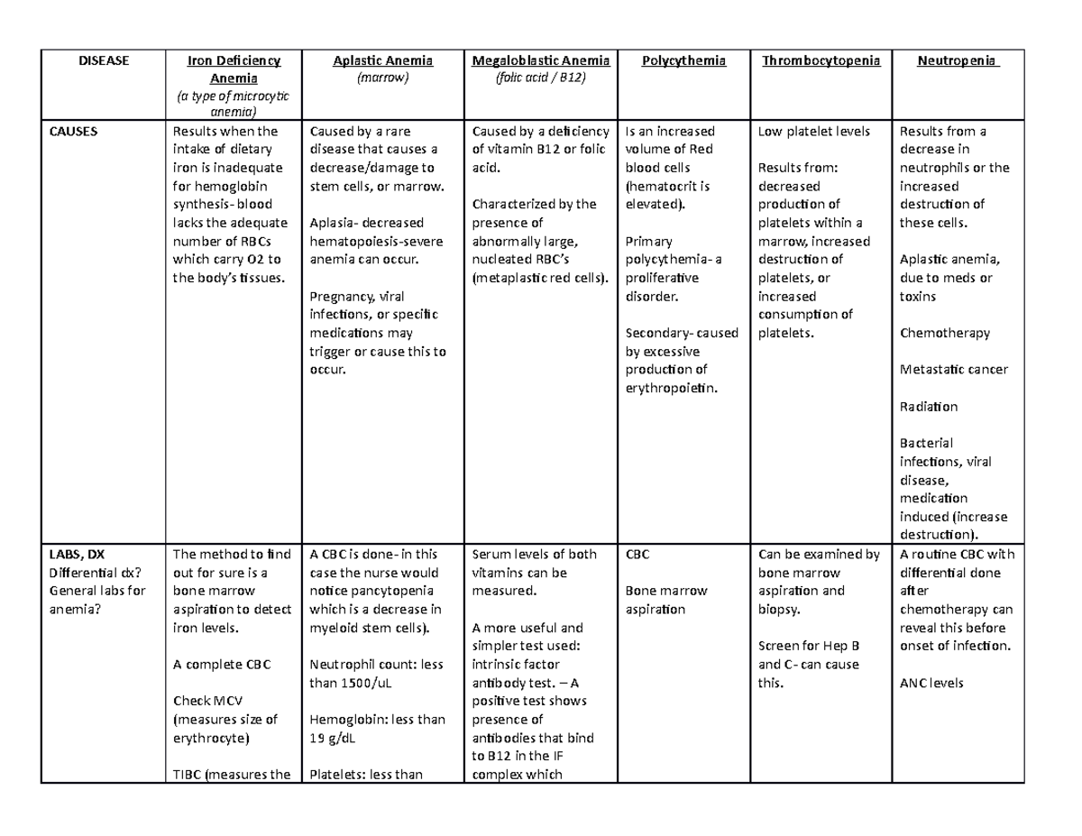 Chapter 33 Anemias Worksheet - DISEASE Iron Deficiency Anemia (a type ...
