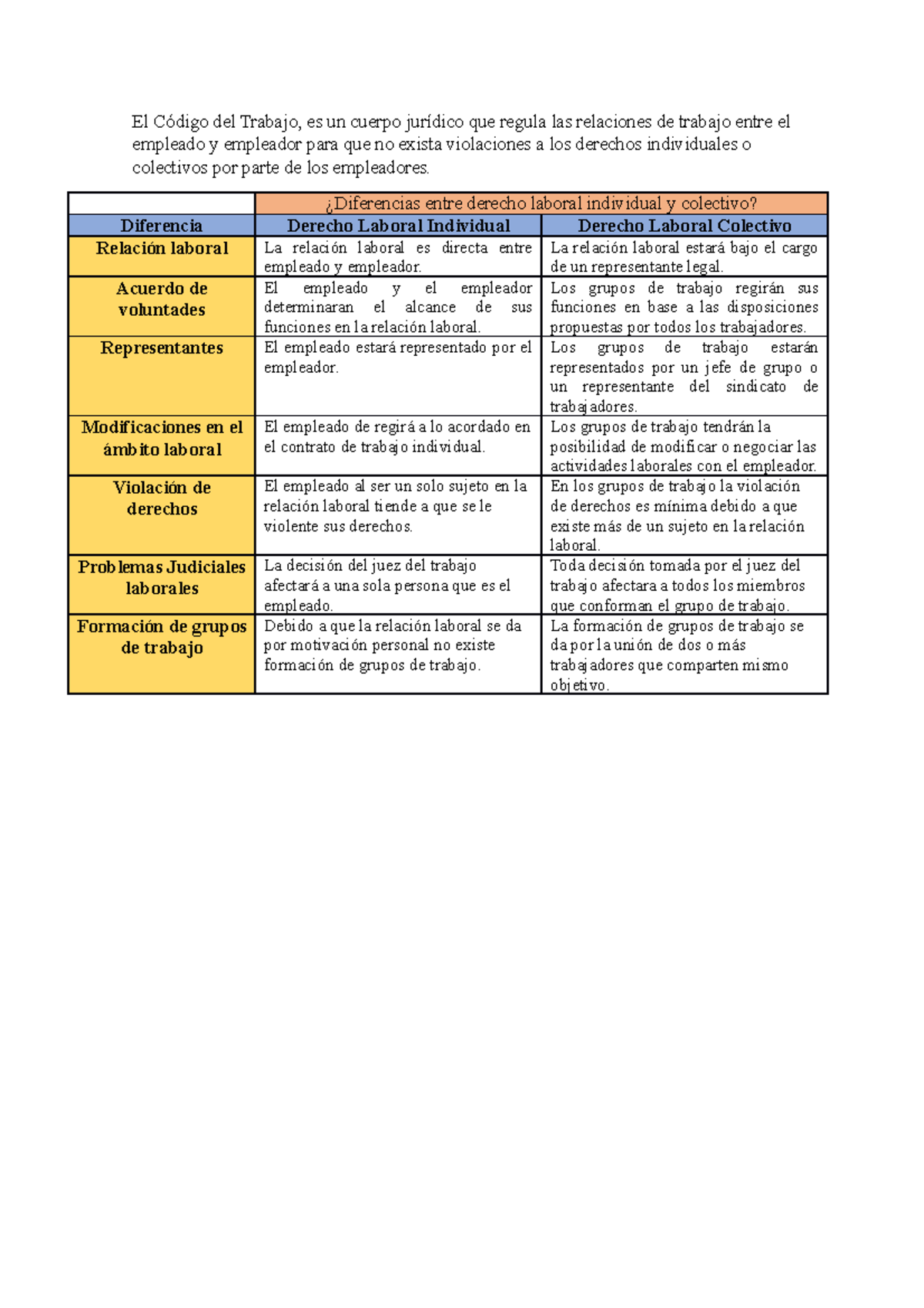 Cuadro Comparativo De Contrato Individual Y Colectivo De Trabajo The/contrato Individual