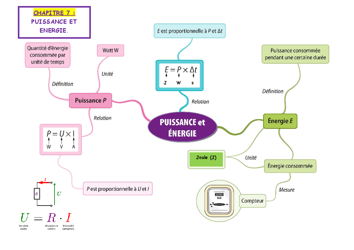 Chapitre 7. Puissance ET Energie - Physique-chimie - J W s Joule (J ...