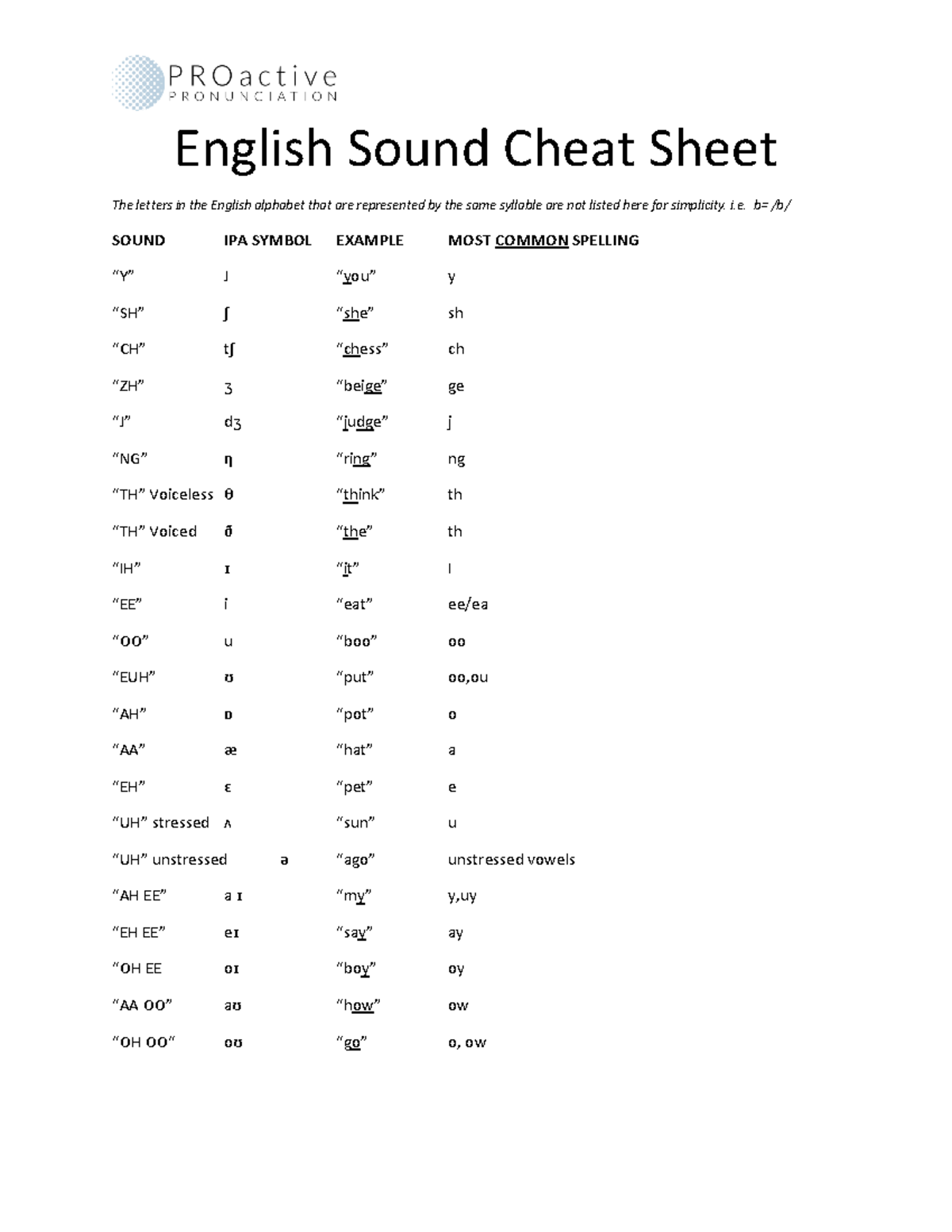 English+Sound+Cheat+Sheet-6d64ee6d11069 f3e9b95060 efcbe 3f46 - English ...