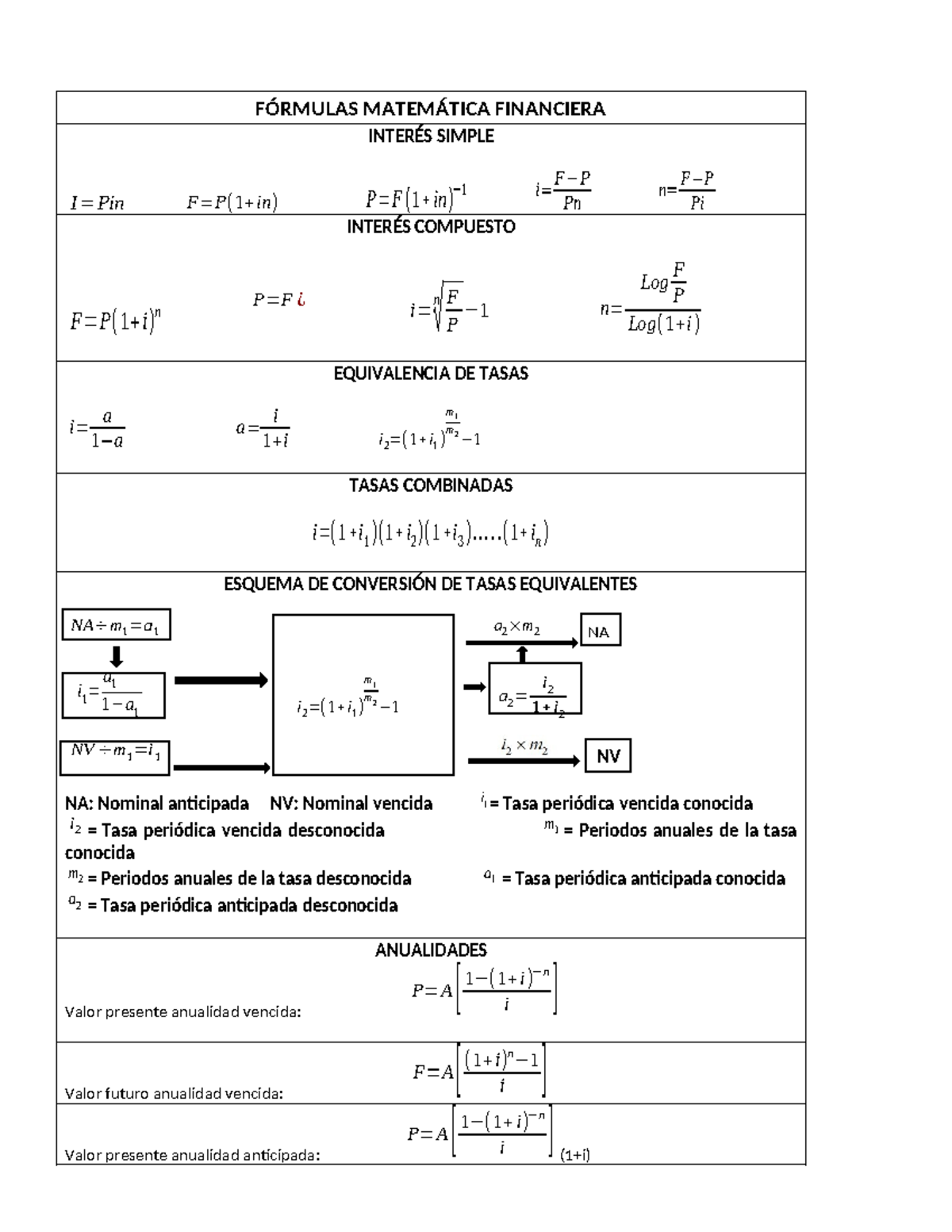 Formulas mf - exa men - FÓRMULAS MATEMÁTICA FINANCIERA INTERÉS SIMPLE I ...