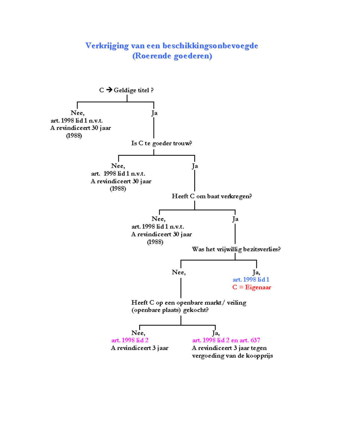 Schema 1998 De Derde Verkrijger te goeder trouw ...