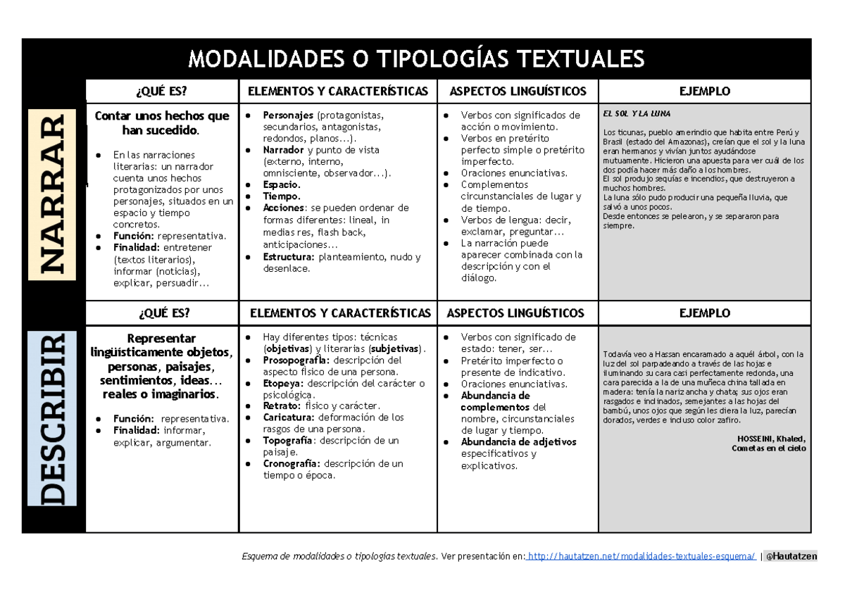 Modalidades textuales - MODALIDADES O TIPOLOGÍAS TEXTUALES ¿QUÉ ES ...