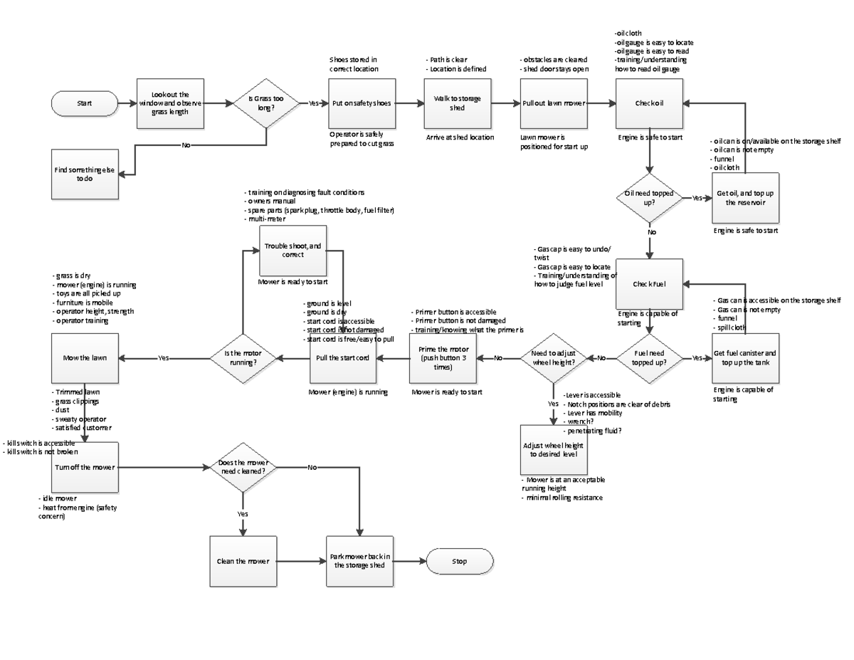 Process Mapping Example - Mowing the Lawn - Inputs & Outputs - Start Is ...