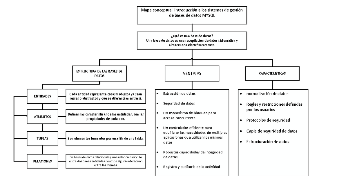 Trabajosql-mapa - Mapa conceptual Introducción a los sistemas de gestión de bases de datos MYSQL ...