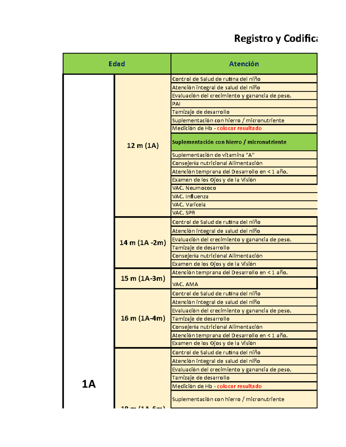 Codigos HIS - CRED - Inmunizaciones - Suplementacion 2022 - Atención Control de Salud de rutina ...