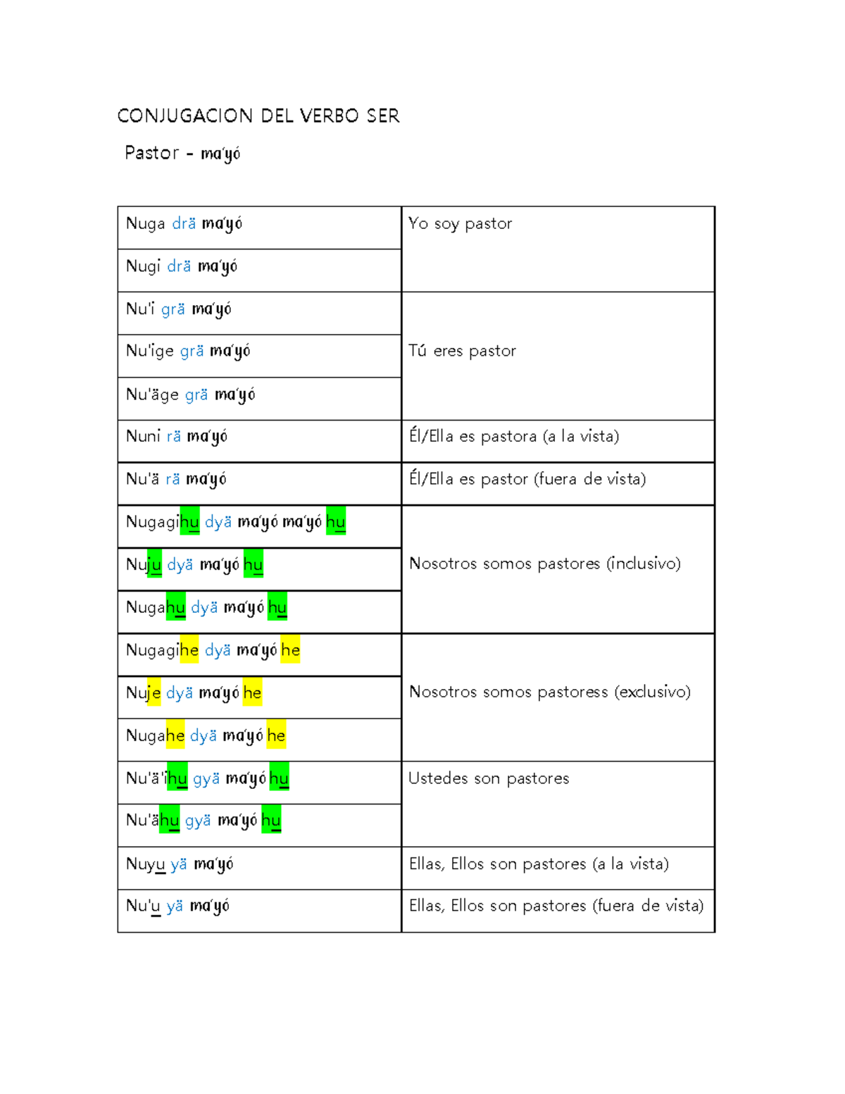 Conjugacion DEL Verbo SER - CONJUGACION DEL VERBO SER Pastor - ma ́yó ...