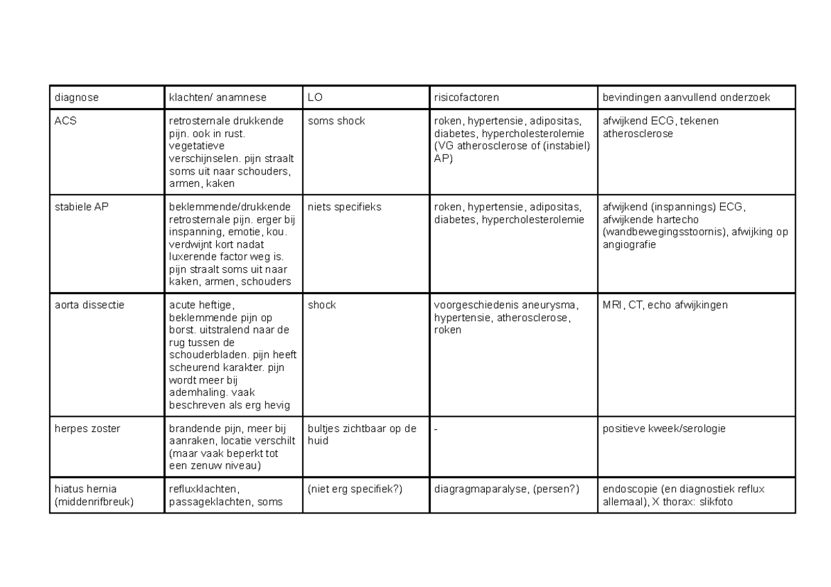 uitgewerkte lijst EM vragen pijn op borst - diagnose klachten/ anamnese ...