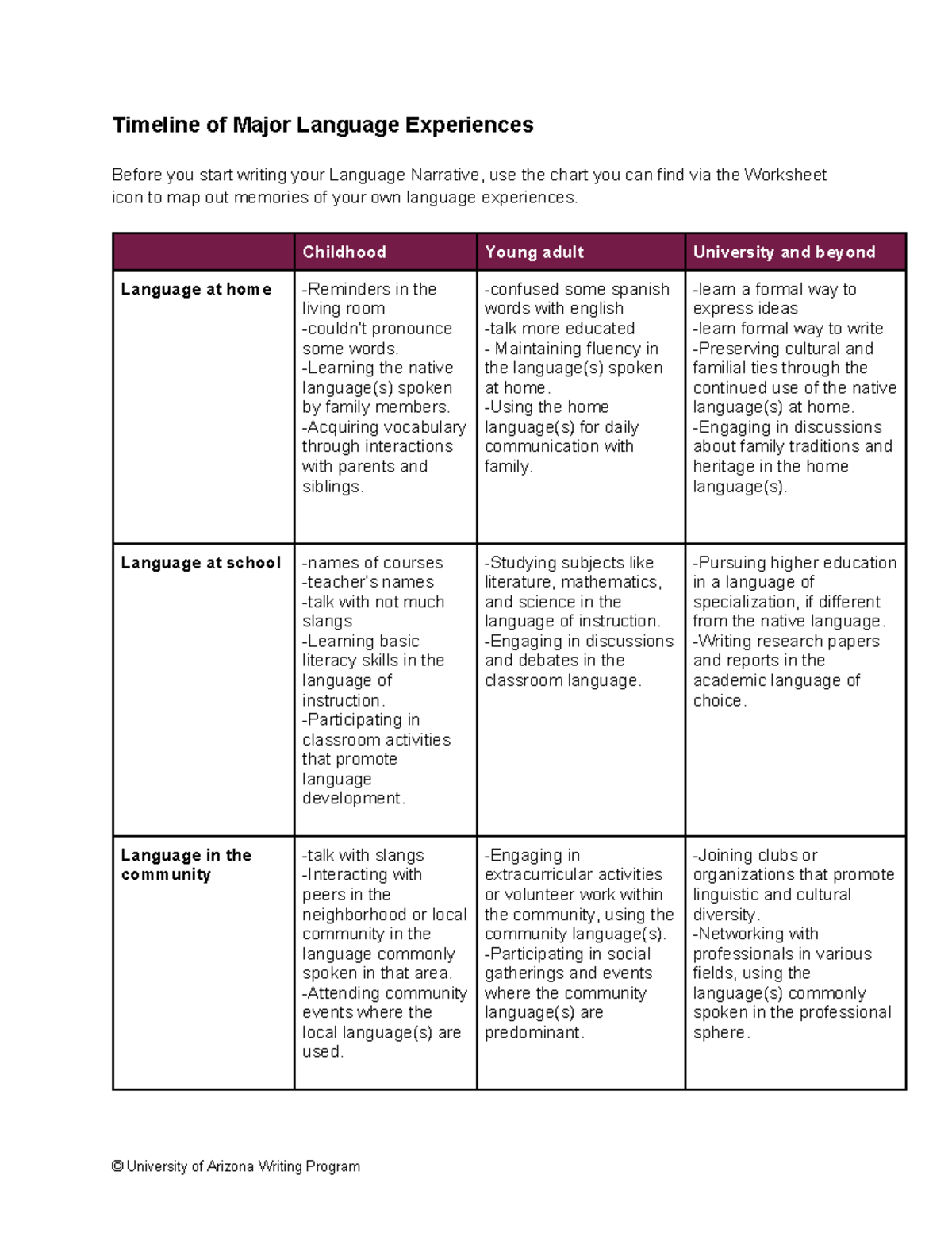 Task 2 - Task 2 - Timeline of Major Language Experiences - Timeline of ...