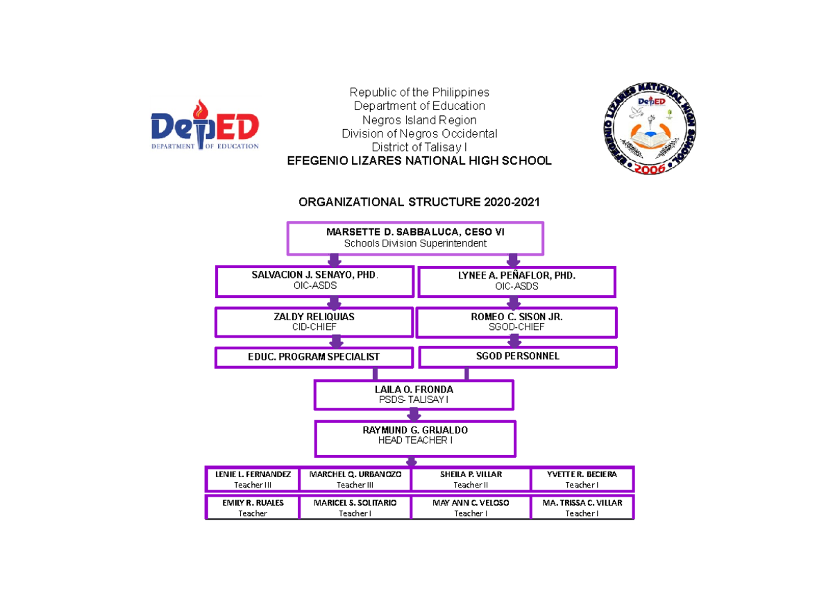 Organizational chart - Republic of the Philippines Department of ...