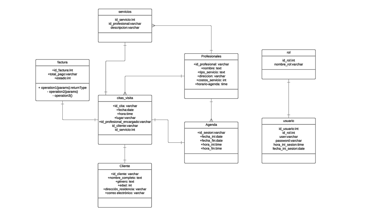 Diagrama de clases - Profesionales +id_profesional: varchar +nombre ...