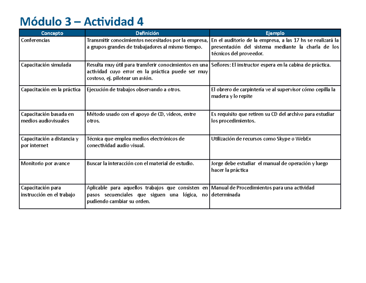 Actividad 4 M3 - api4m3 - Módulo 3 – Actividad 4 Concepto Definición ...