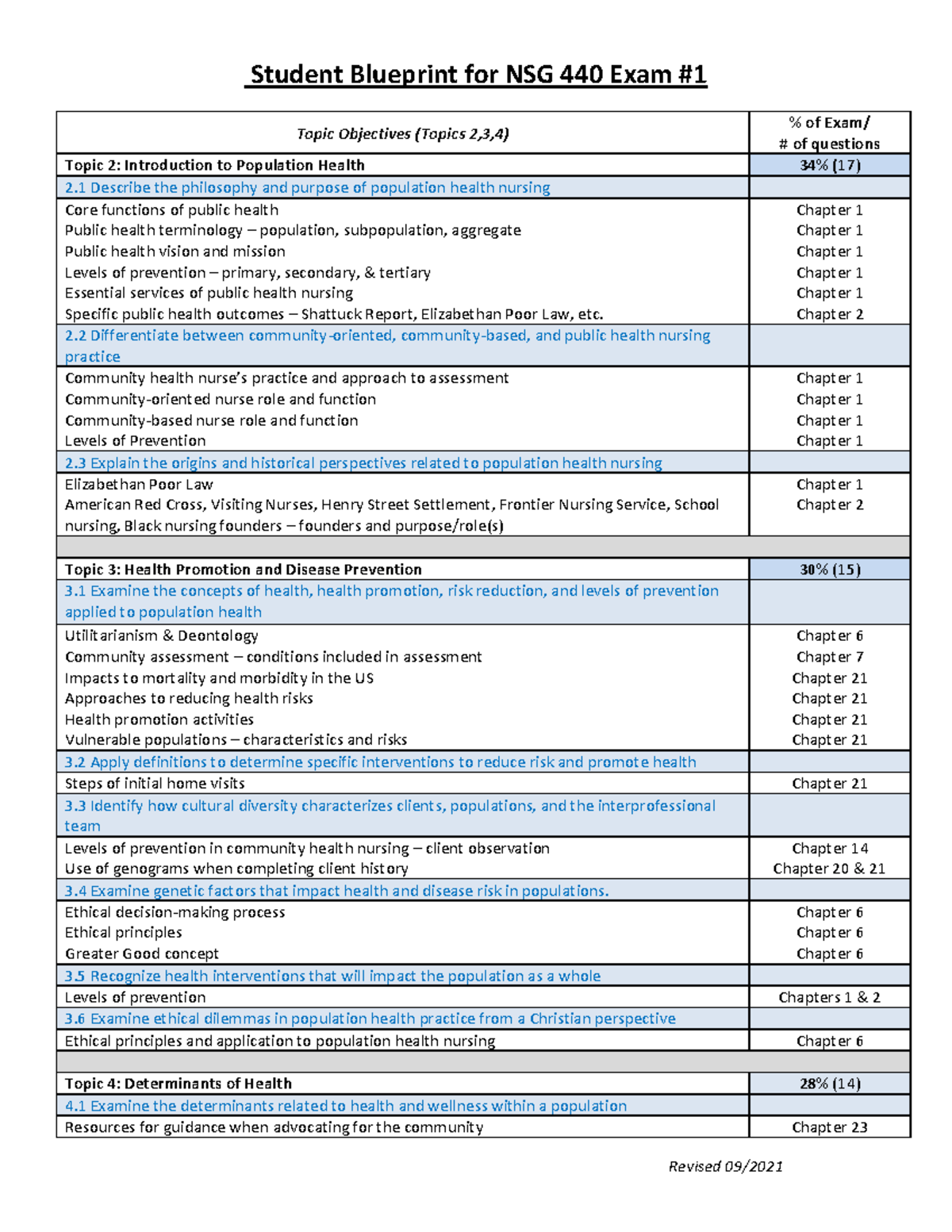 NSG 440 Exam 1 Student Exam Blueprint 24SU - Revised 09/20 21 Student ...