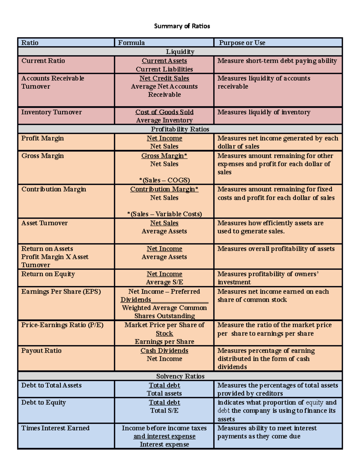Ratio Summary - aaaa - Summary of Ratios Ratio Formula Purpose or Use ...