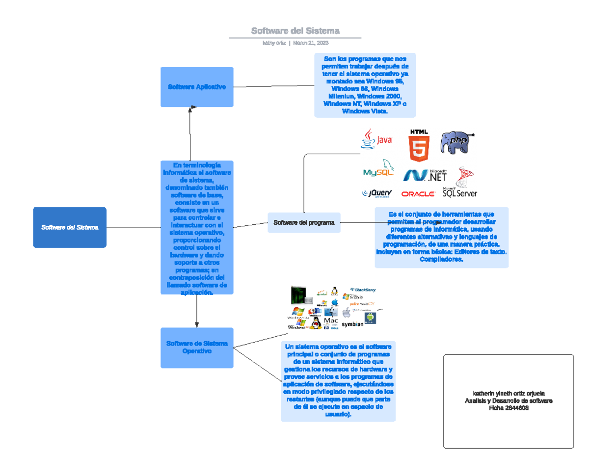 Software del sistema - Software del Sistema Software Aplicativo En ...