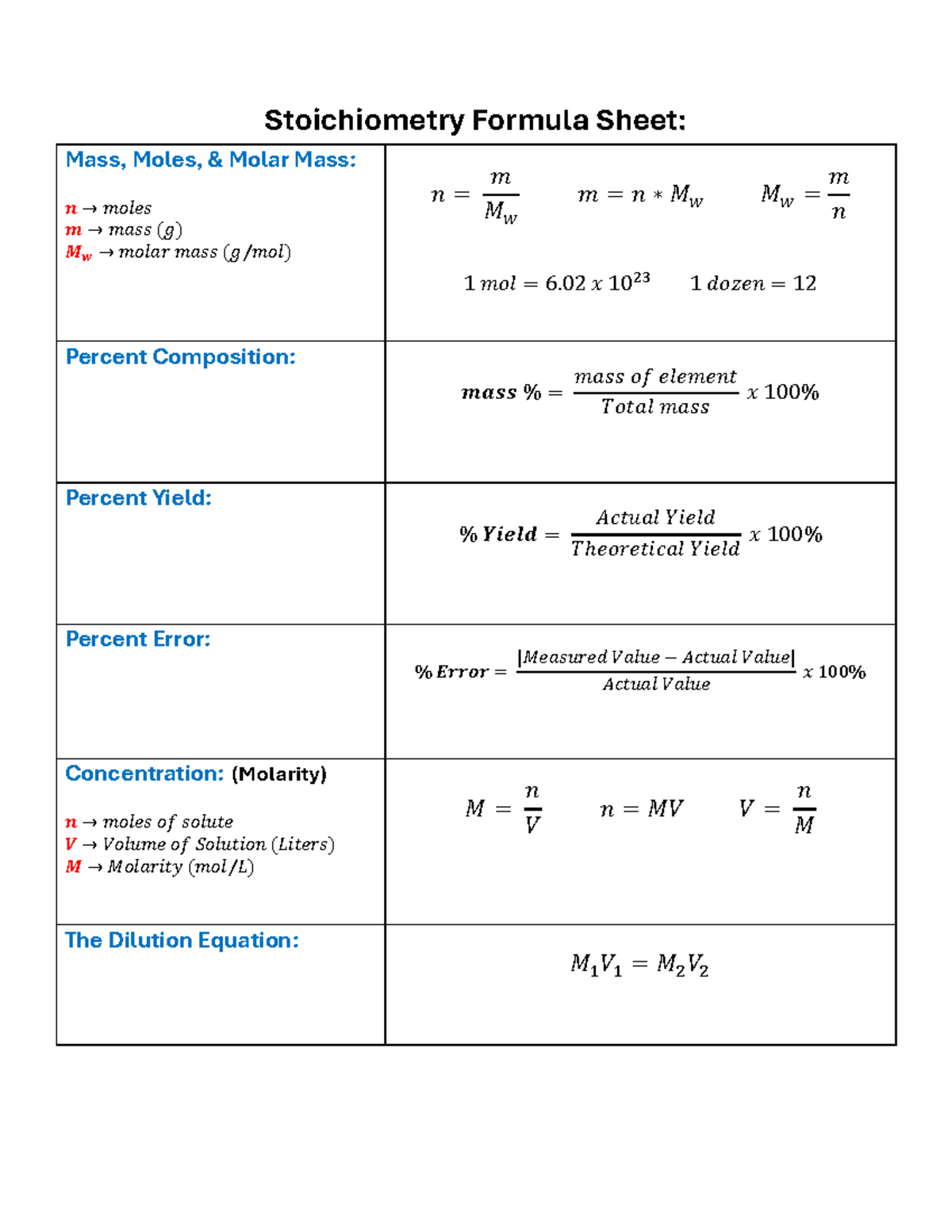 Stoichiometry Formula Sheet - Stoichiometry Formula Sheet: Mass, Moles, & Molar Mass: 𝒏 → 𝑚𝑜𝑙𝑒𝑠 ...