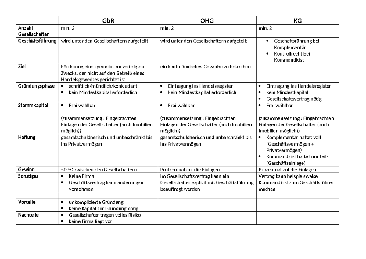 Rechtsformen Zusammenfassung Grundlagen Der BWL GbR OHG KG Anzahl