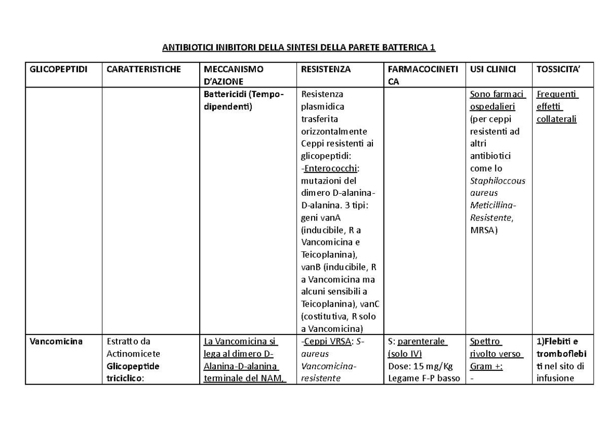 Schemi Glicopeptidi - ANTIBIOTICI INIBITORI DELLA SINTESI DELLA PARETE ...