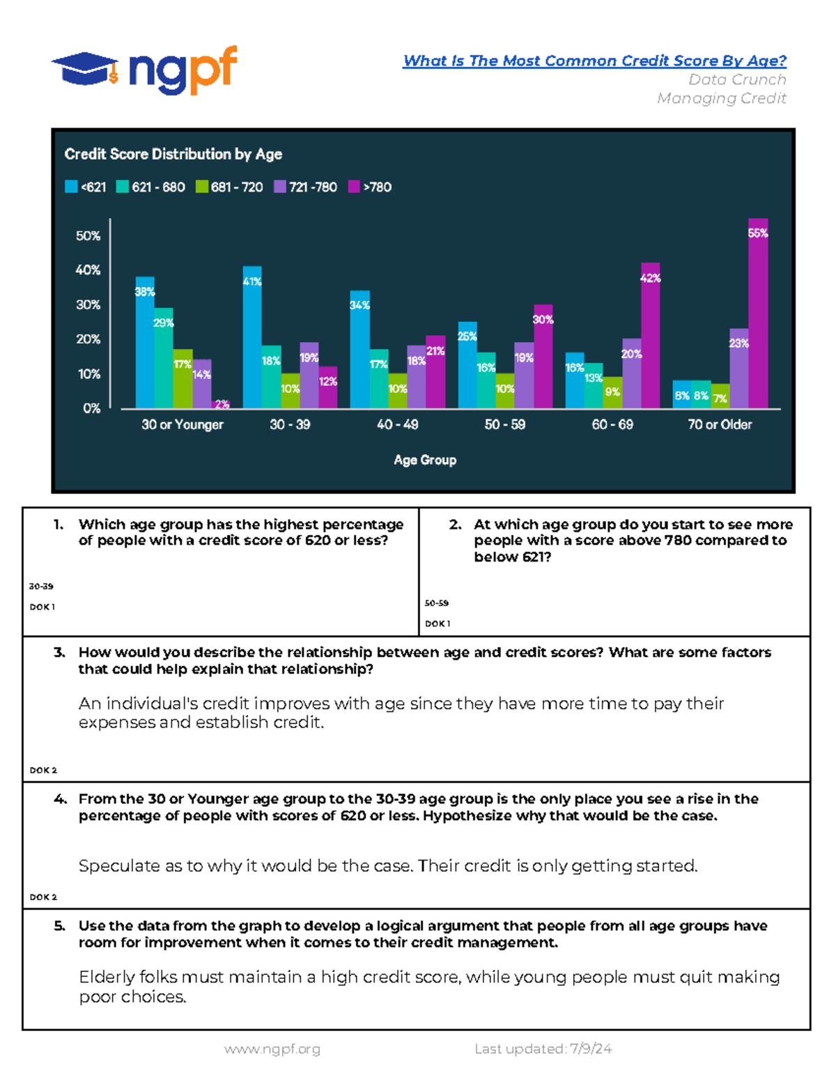 Copy of DATA Crunch: What Is The Most Common Credit Score By Age - What ...