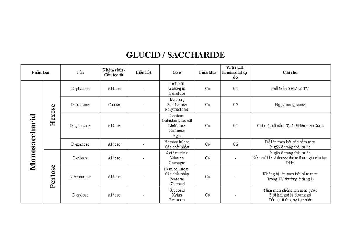 Saccharide - hiiiii - GLUCID / SACCHARIDE Phân loại Tên Nhóm chức/ Cấu ...