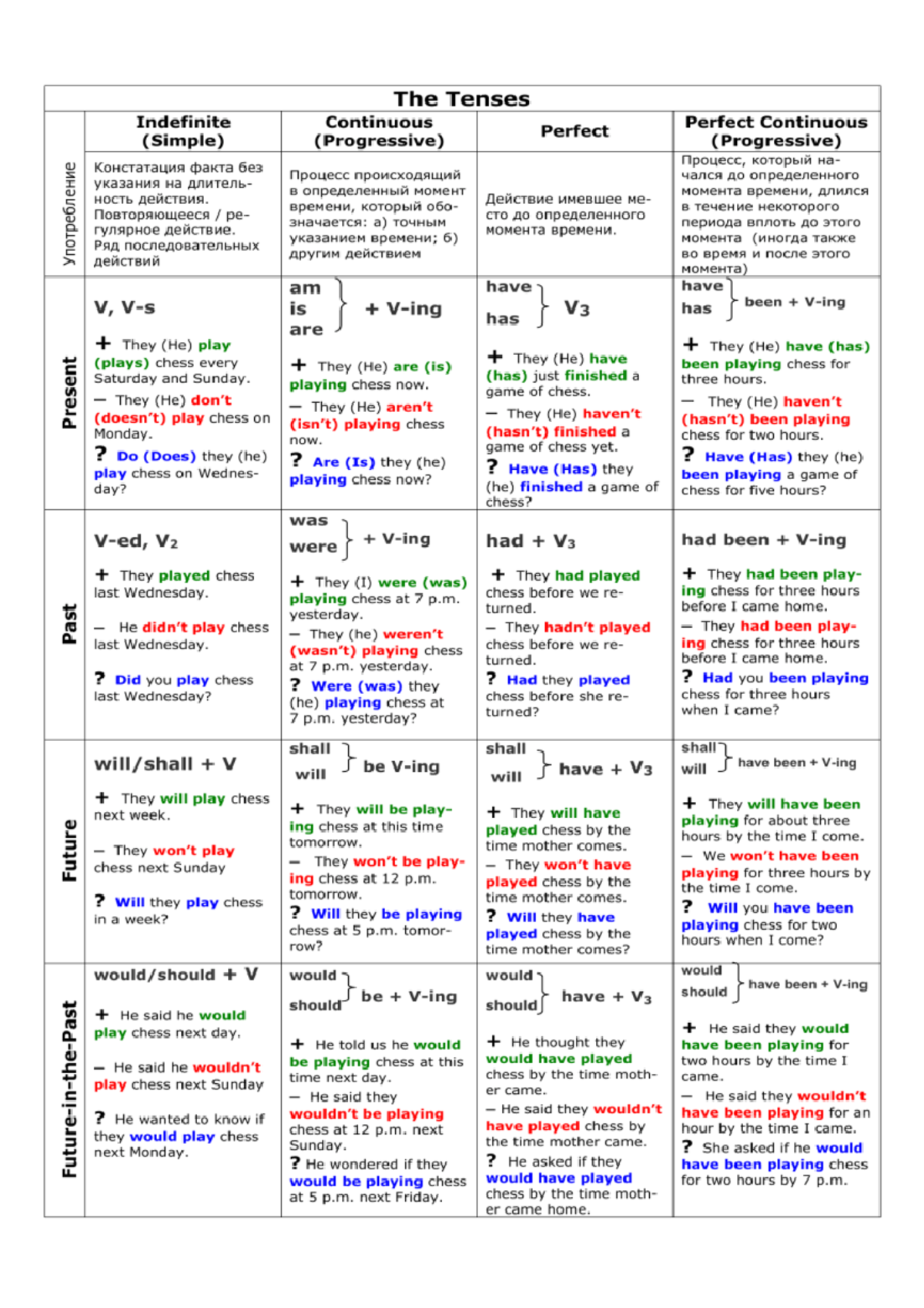 Tense Table - Eng - Studocu