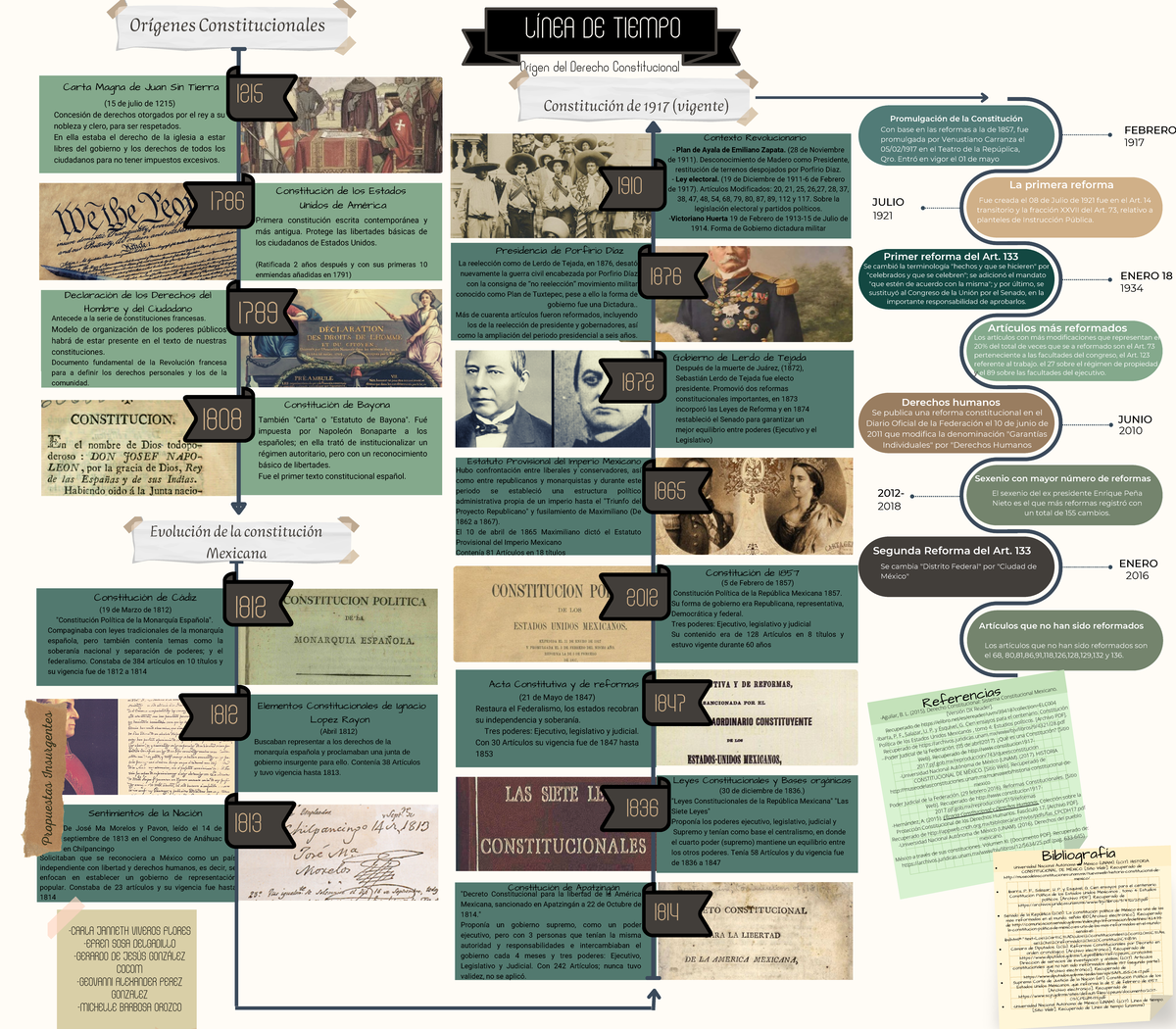 A1 Eq1 - Línea de Tiempo - Orígenes Constitucionales LÍNEA DE TIEMPO Orígen del Derecho - Studocu