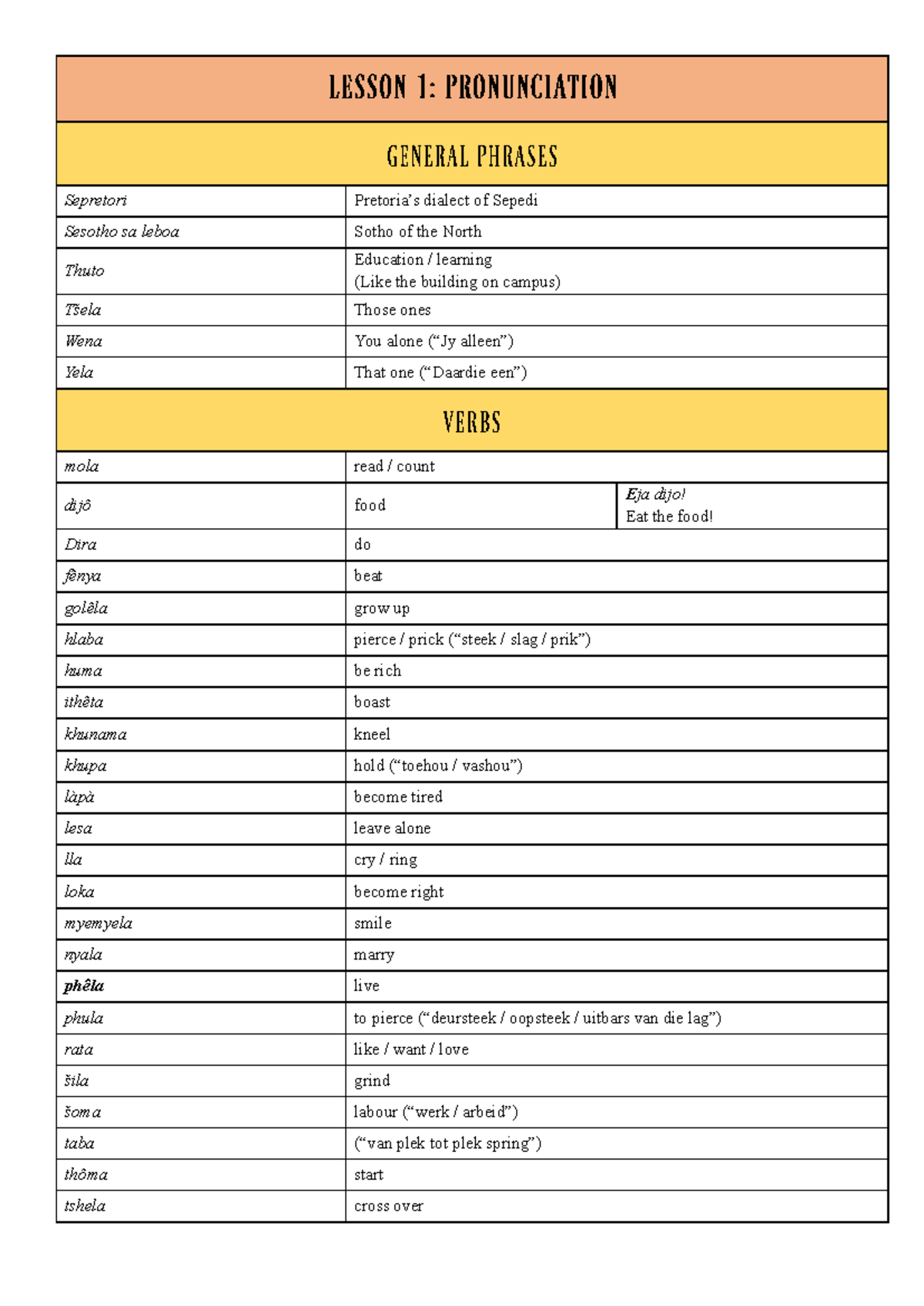 Lesson 1-6 Vocabulary - Summary Sepedi for beginners - Sepretori ...