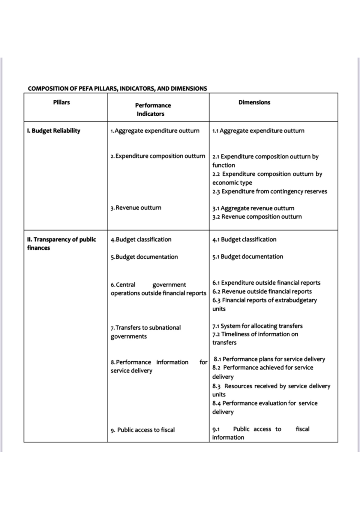 Pefa 7pillars 31 Indicators And 94 Dimension Advanced Accounting