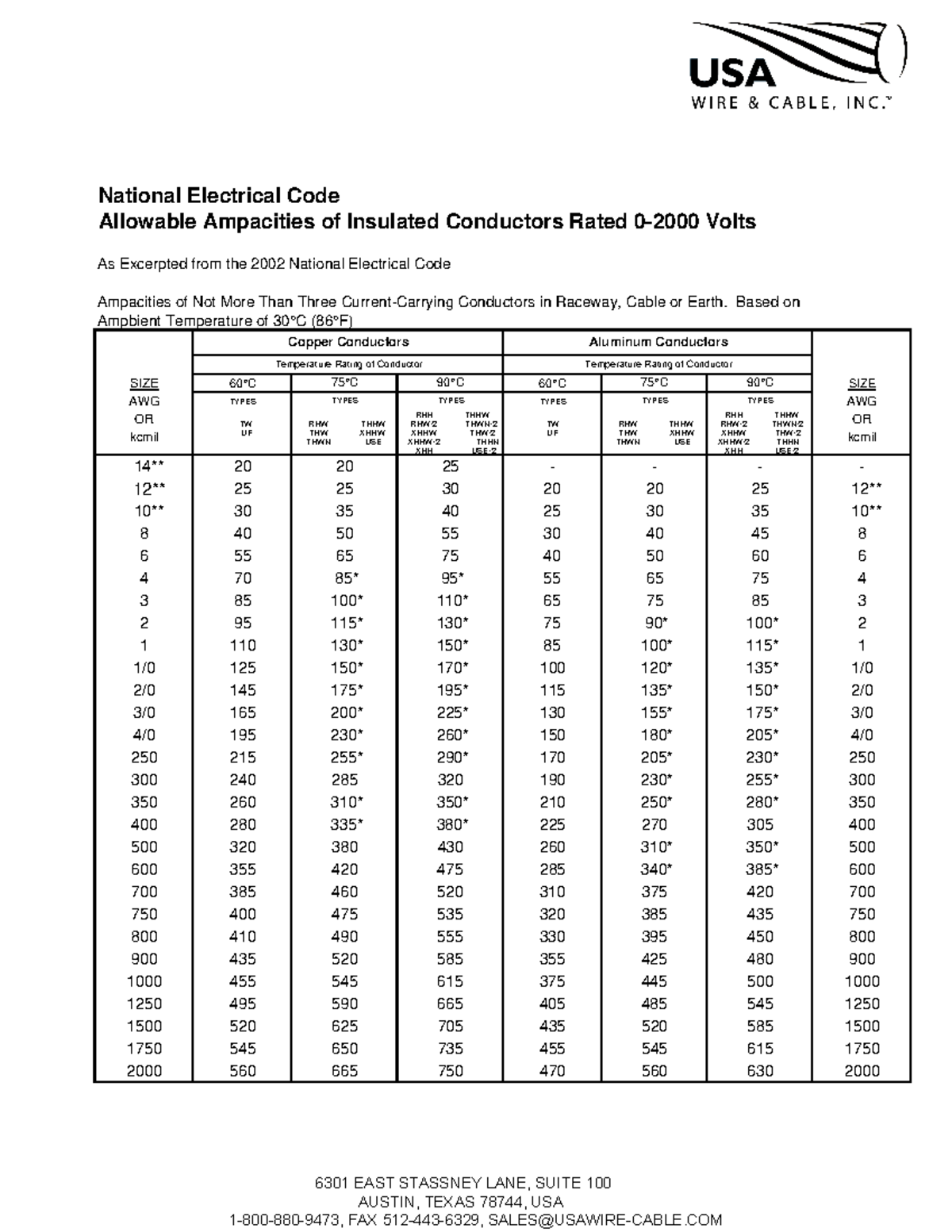 NEC 2002 Allowable Ampacities Of Insulated Conductors US Wire