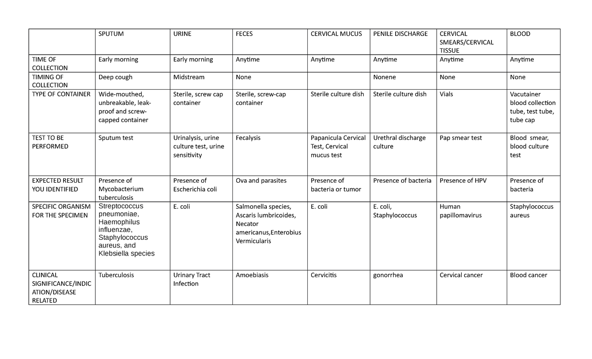 Specimen Collection - Nursing Note - SPUTUM URINE FECES CERVICAL MUCUS ...