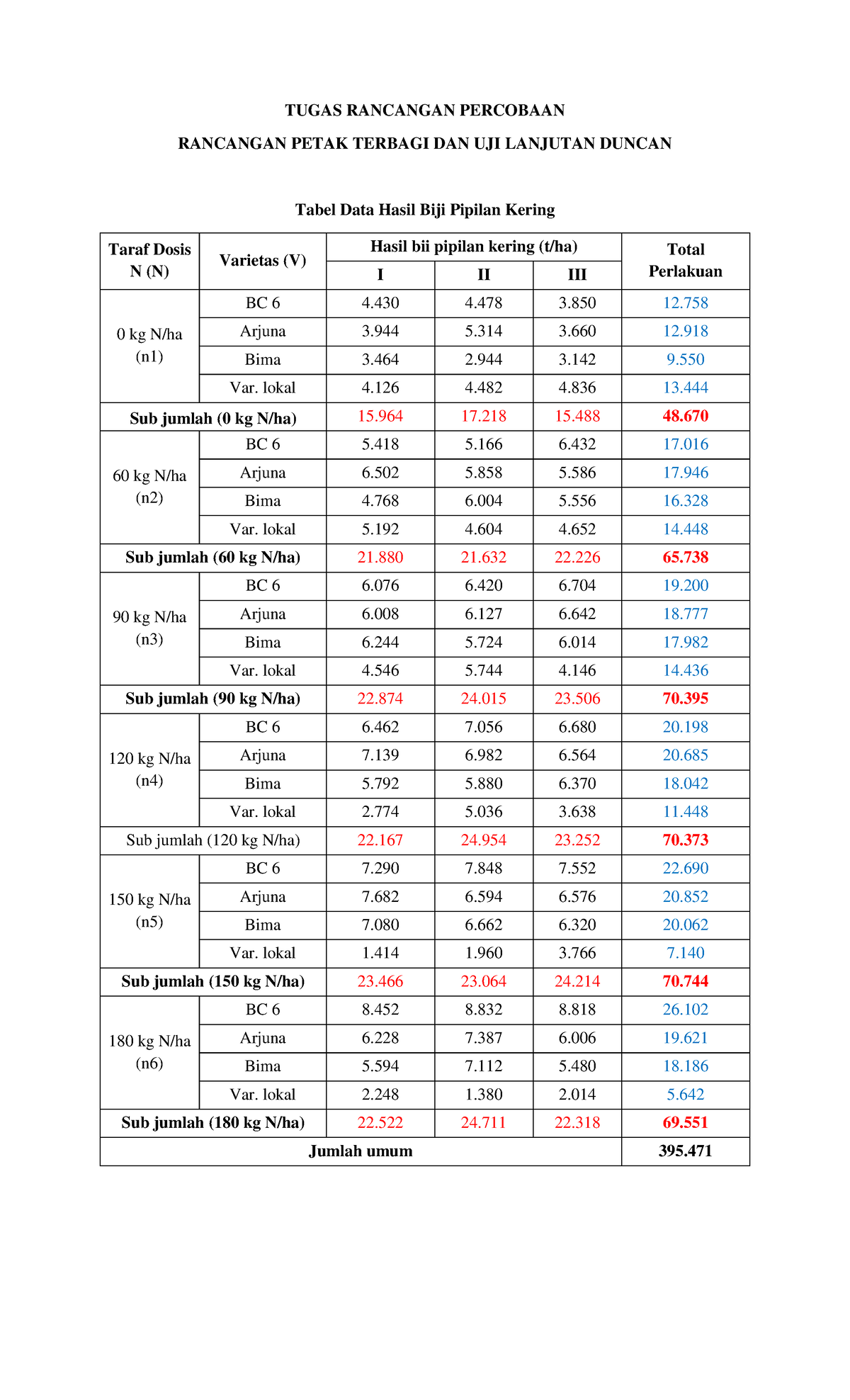 Rancob-RPT - Analisis data pada rancangan petak terbagi beserta uji ...