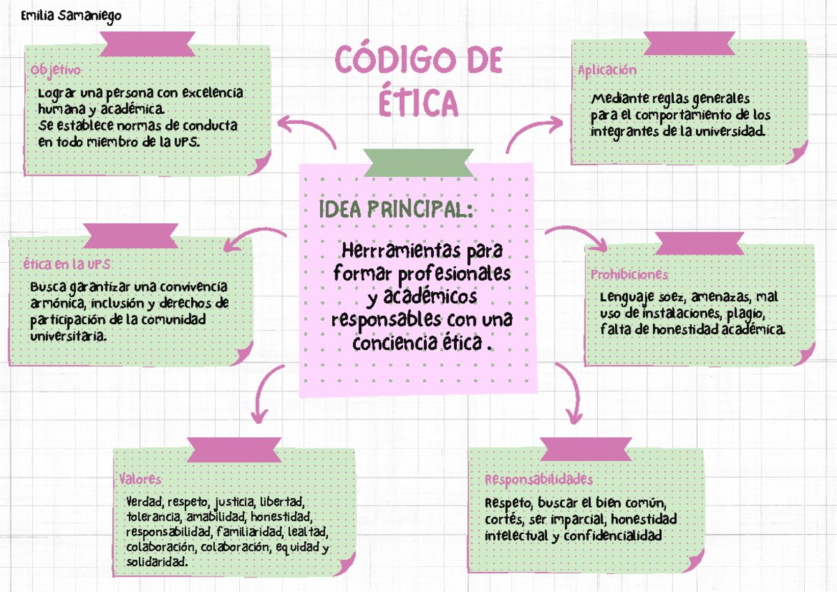Código de ética - organizador grafico - CÓDIGO DE ÉTICA Aplicación ...