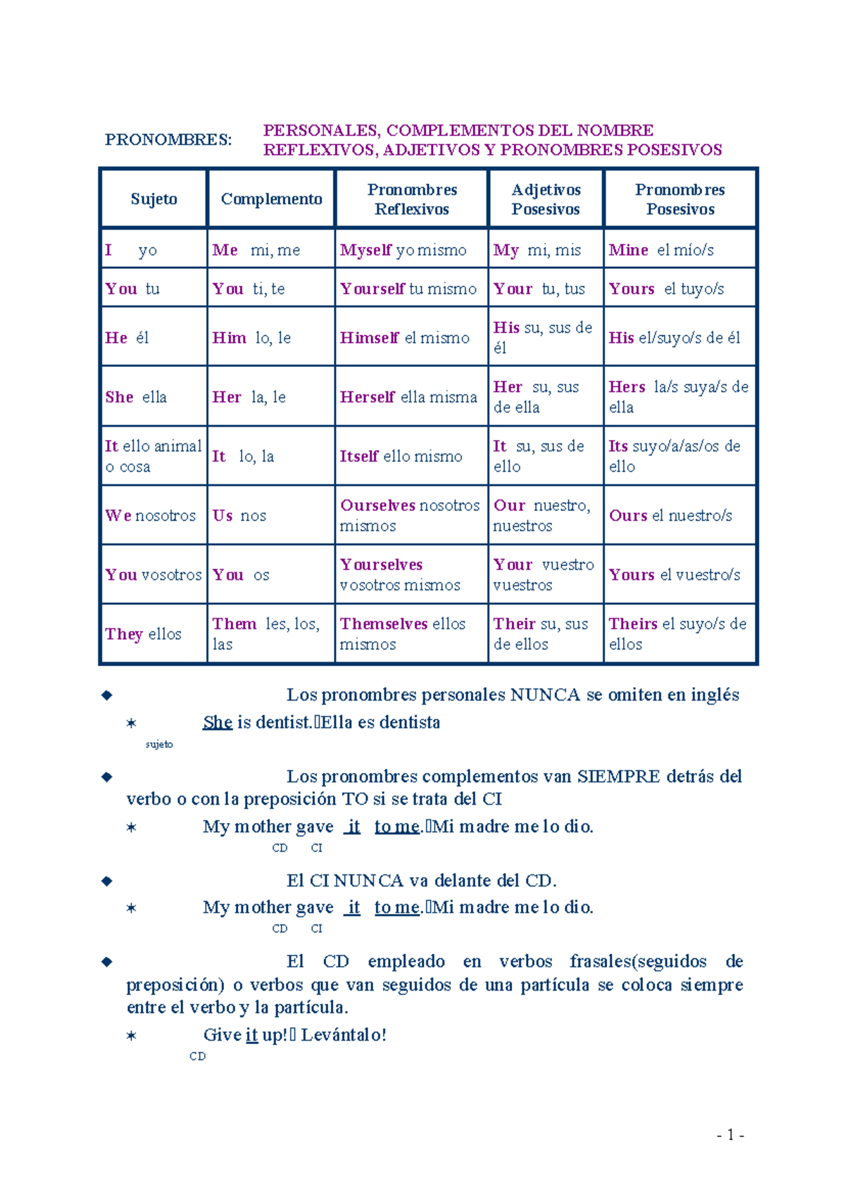 Adjetivos y pronombres - PRONOMBRES: PERSONALES, COMPLEMENTOS DEL ...