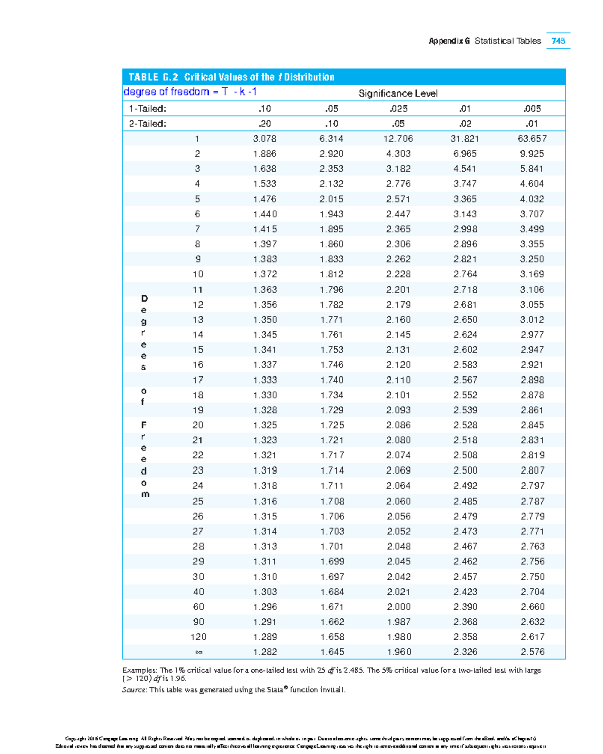 Table (t F Chi) - Table G Critical Values of the t Distribution D e g r ...