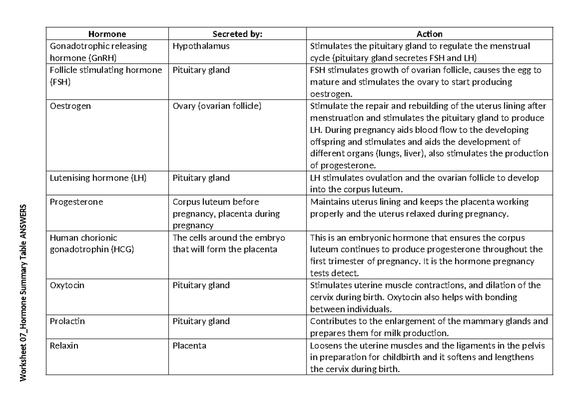 07 Hormone summary table Answers - Worksheet 07_Hormone Summary Table ...