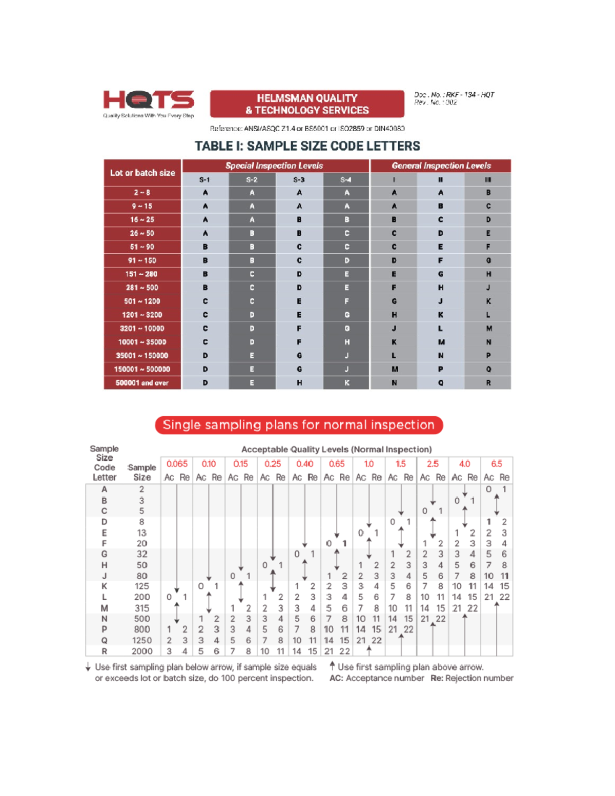 Tablas AQL para alumnos - HQTS HELMSMAN QUALITY Doc. No. RKF 134 HQT Rev. No. 002 TECHNOLOGY ...