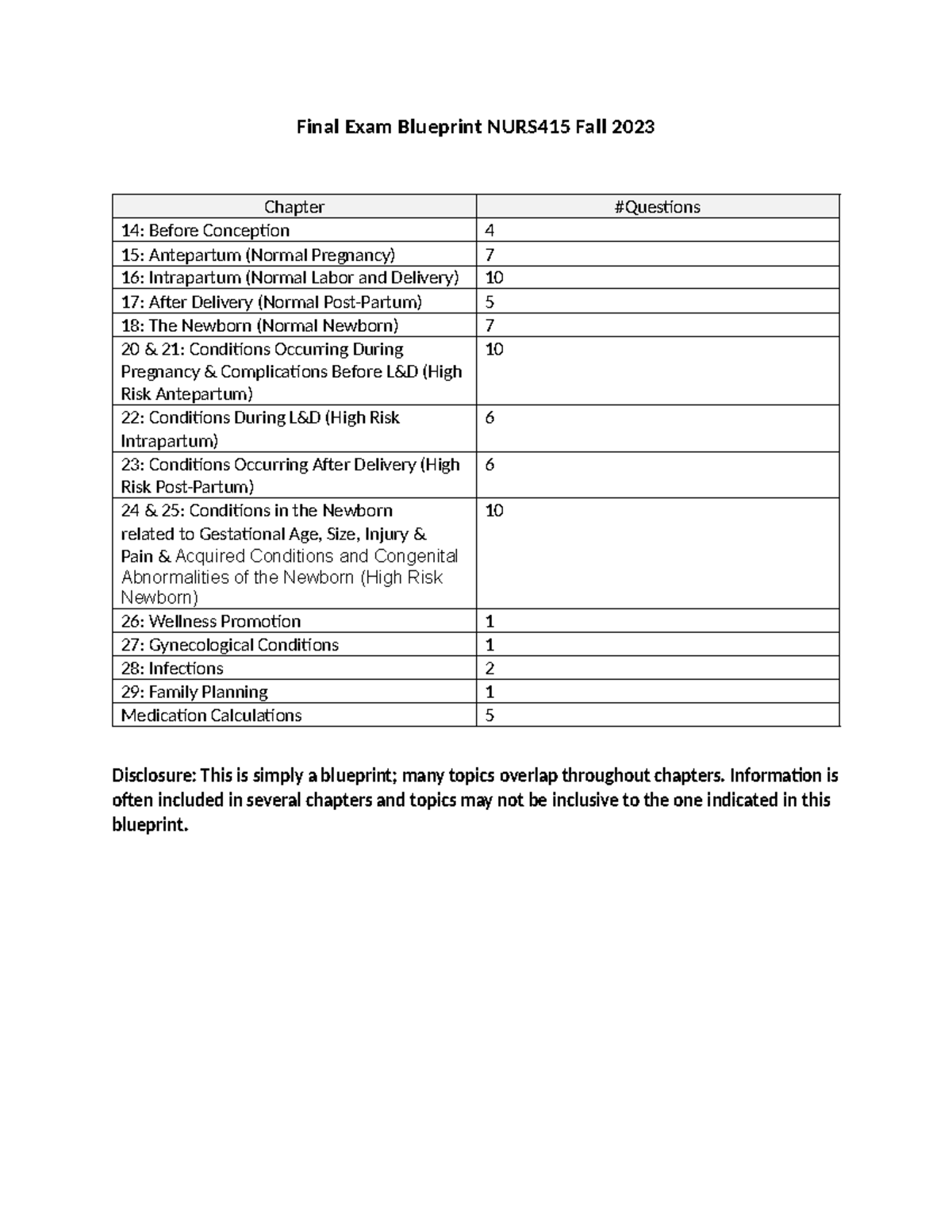 Final Exam Blueprint NURS 415Fall2023 - Information is often included in several chapters and ...