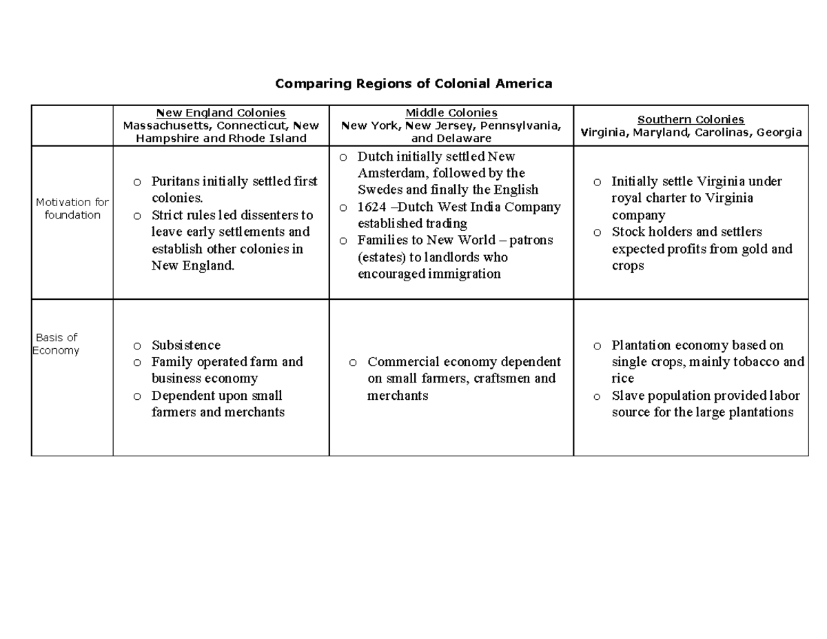Graphic Organizer - Comparing Regions - Comparing Regions of Colonial ...