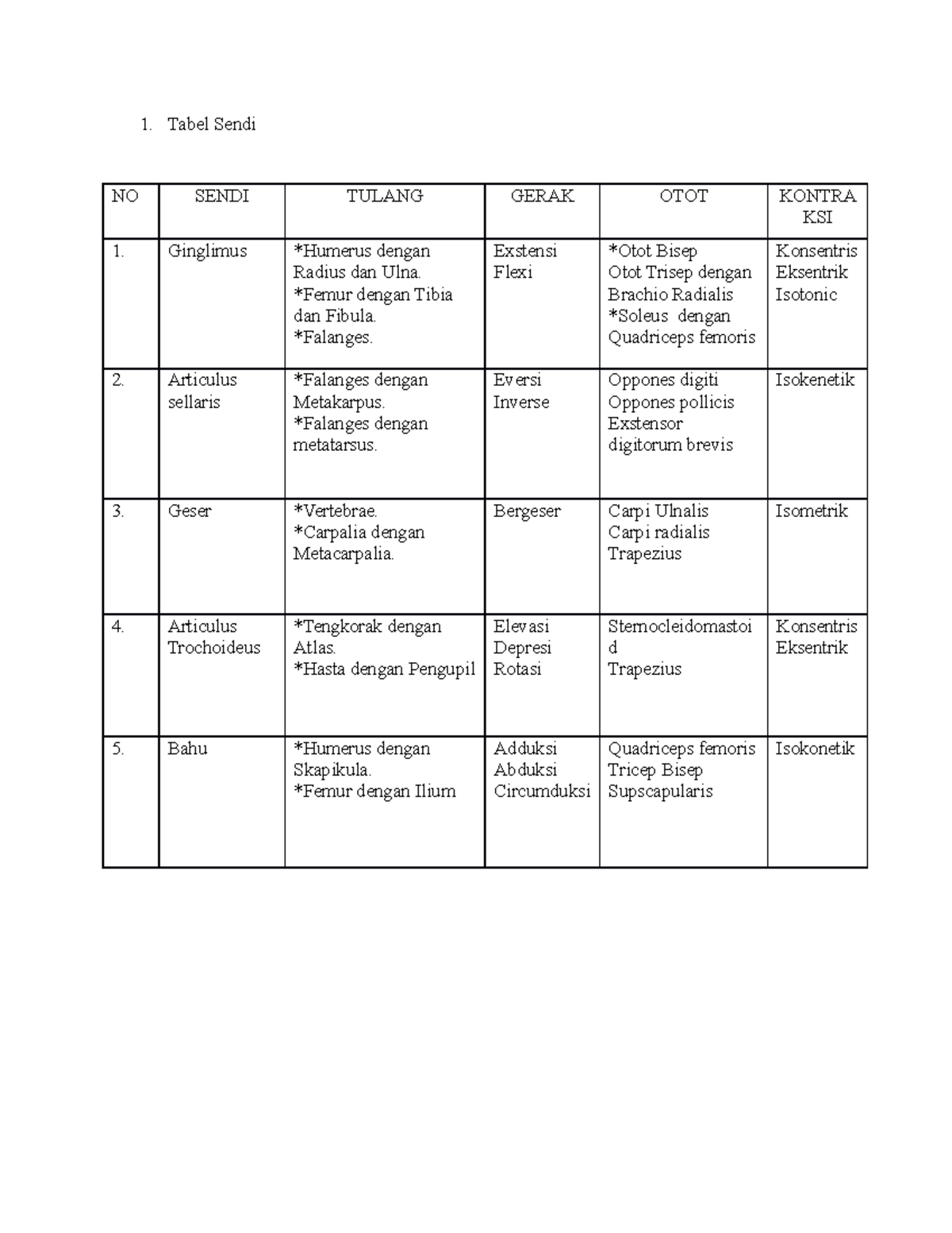 Kines tugas 1 - Tabel Sendi NO SENDI TULANG GERAK OTOT KONTRA KSI ...