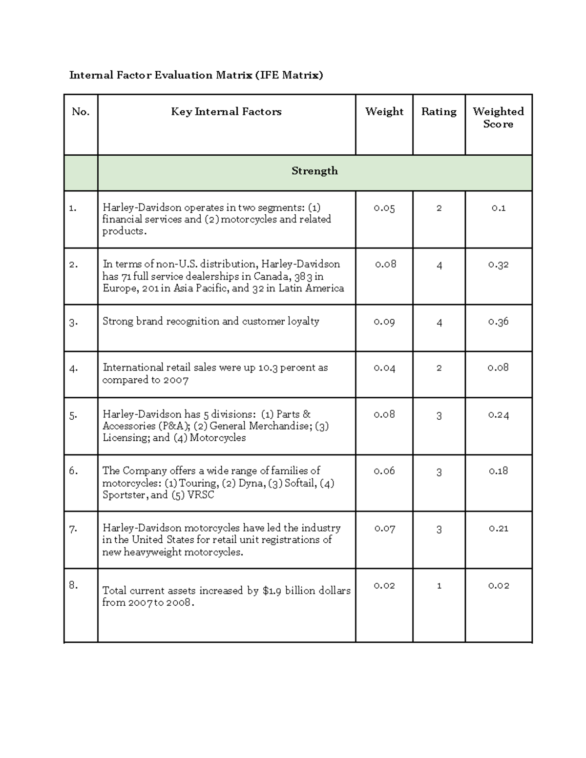 SM Assignment - IFE matrix - InternalFactorEvaluationMatrix(IFEMatrix ...