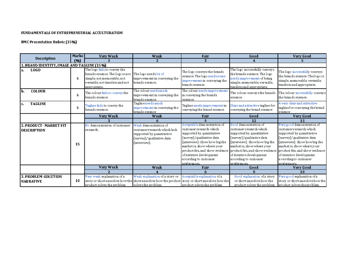 1 BMC Presentation Rubric - 15% - FUNDAMENTALS OF ENTREPRENEURIAL ...