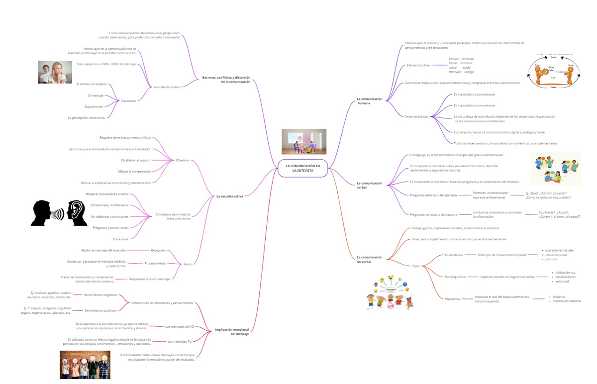 Mapa mental - Como entrevistadores debemos estar preparados cuando ...