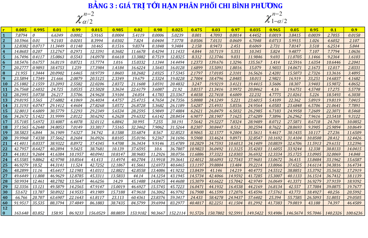 BẢNG TRA TRỊ TỚI HẠN PHÂN PHỐI CHI BÌNH PHƯƠNG - B NG 3 : GIÁ TR T I H N PHÂN PHỐỐI CHI BÌNH PH ...