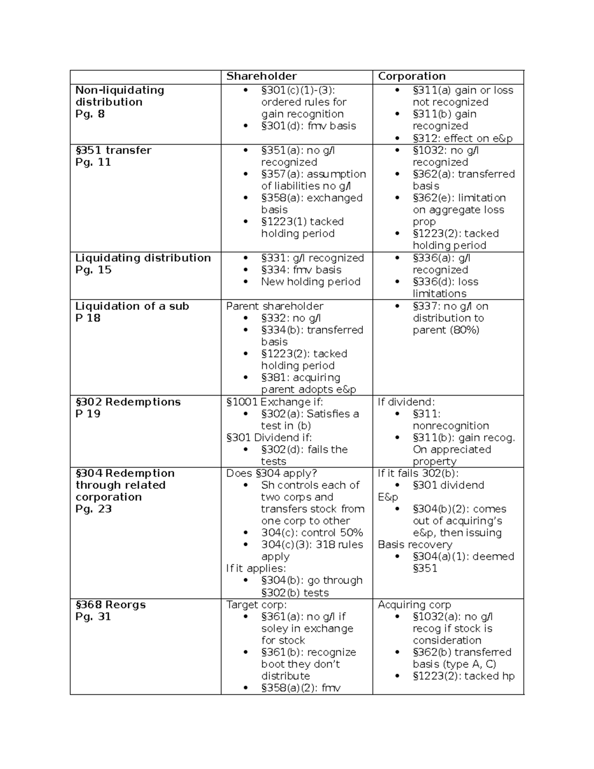 Corp tax cheat sheet - Shareholder Corporation Non-liquidating ...