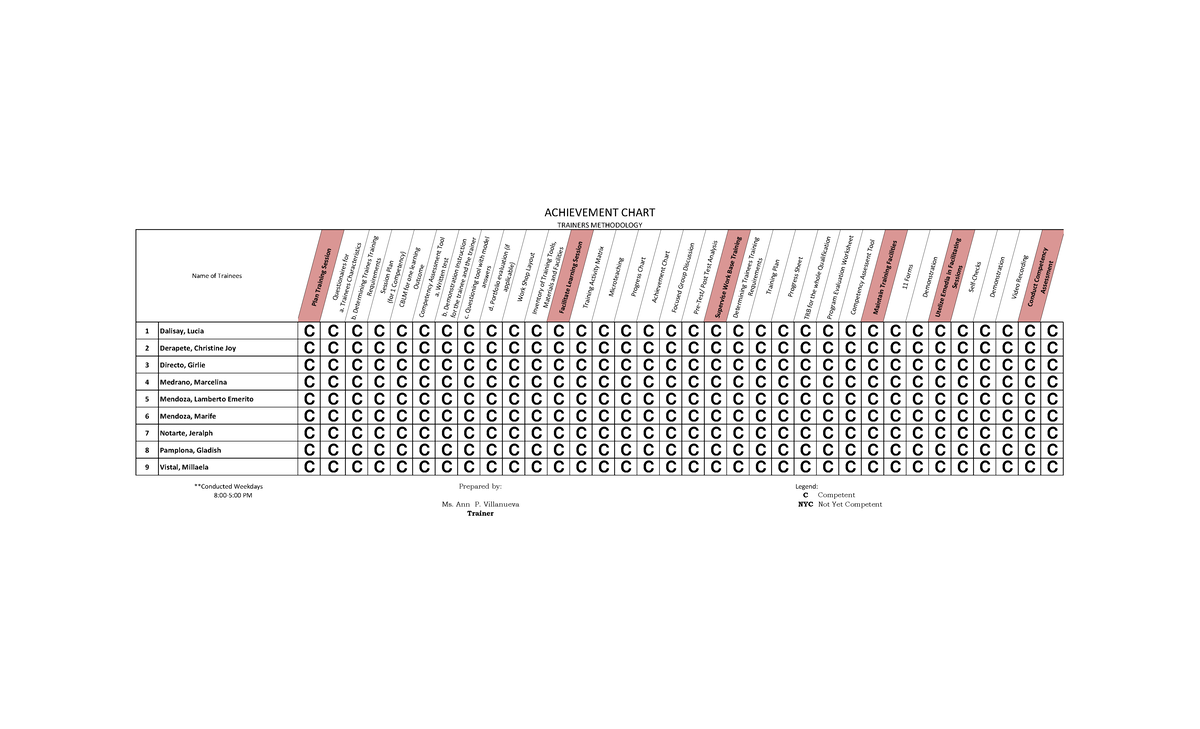 Achievement Chart Sample - ACHIEVEMENT CHART TRAINERS METHODOLOGY Plan ...