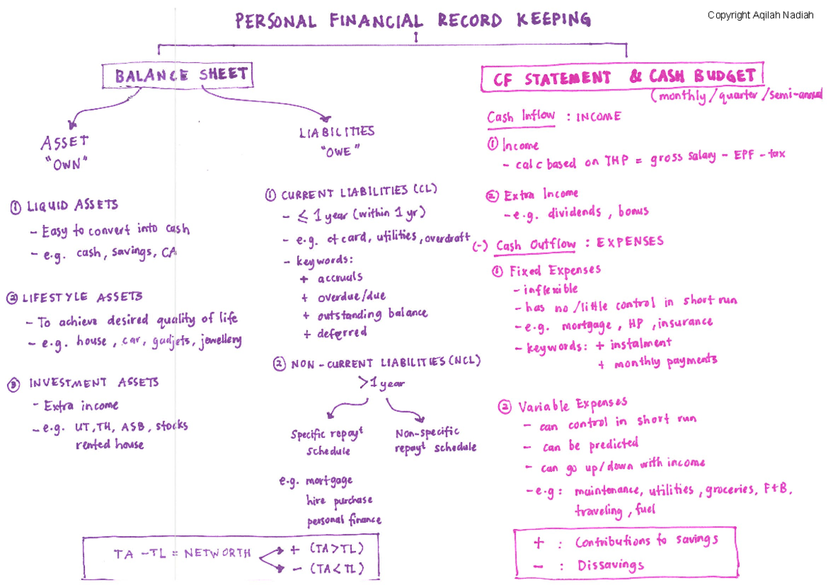 NOTE FIN533 - Summary Personal Financial Planning - Copyright Aqilah ...